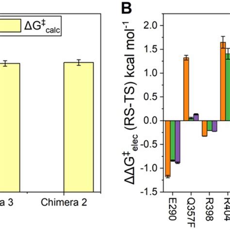 A Comparison Of The Calculated Δg ‡ Calc And Experimental Δg ‡ Download Scientific Diagram