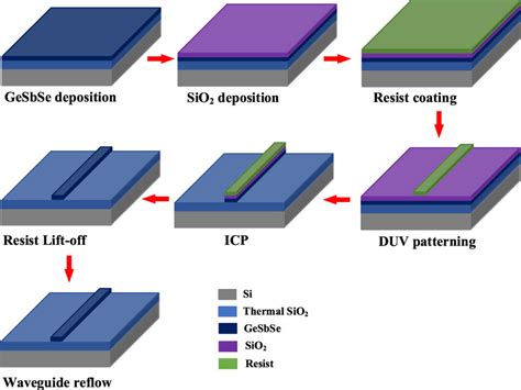 Schematic Drawing Of Complete Waveguide Fabrication Process Flow