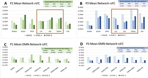 Resting State Functional Connectivity Rsfc Summary Descriptive