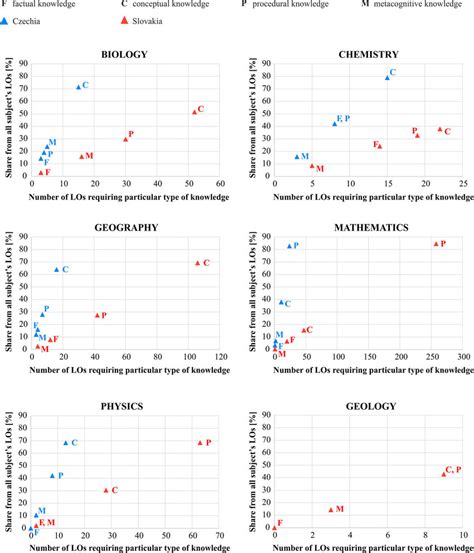 Distribution Of Knowledge Types Los Learning Outcomes Download Scientific Diagram