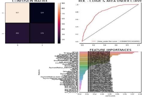 figure x from comparative analysis of customer churn prediction