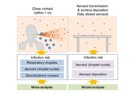 Role Of Aerosols In Sars Cov 2 Transmission Mirage News