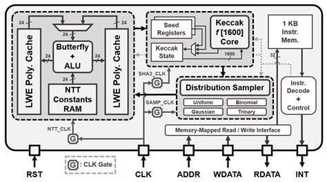 Sapphire Lattice Crypto Processor Top Level Architecture Download