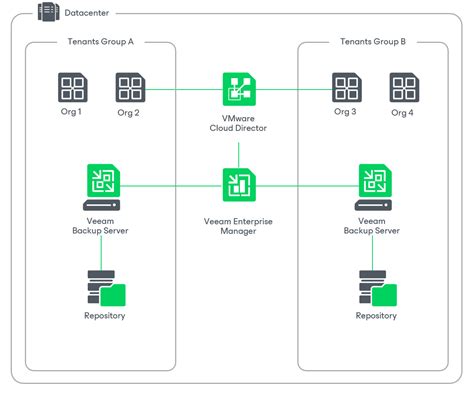 Backend Scalability Veeam Service Providers Best Practice Site