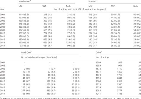 Trends In Number Of Articles Having Microsatellites Ms Download Table