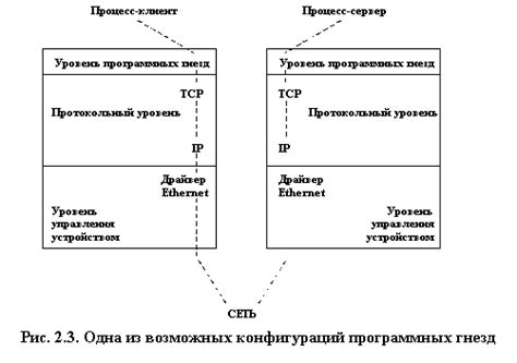 Межпроцессное взаимодействие