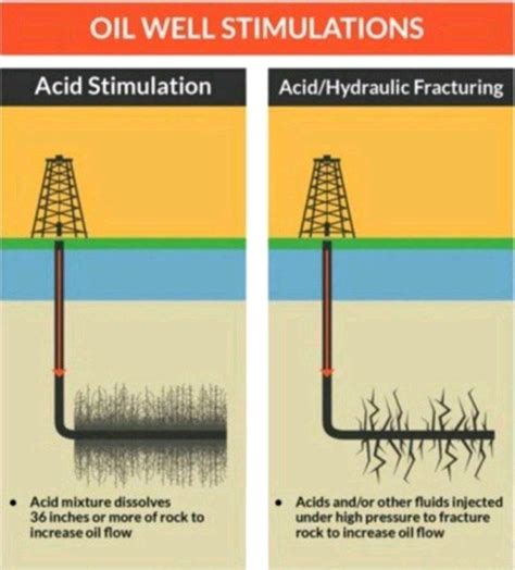 Ibrahim Hasan On Linkedin Hydraulic Fracturing And Acid Stimulation Are Two Of The Most Popular