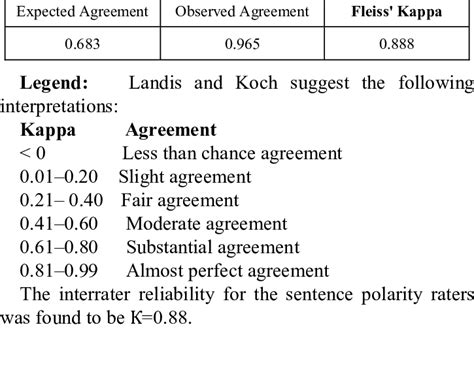 Fleiss Kappa Agreement Results Of Three Sentiment Polarity Rater Download Table