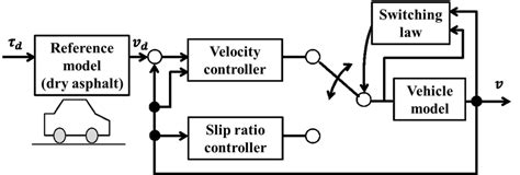 Block Diagram Of Control System Download Scientific Diagram