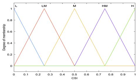 Plot Of Membership Functions For The Capacitor Sensitivity Index Csi