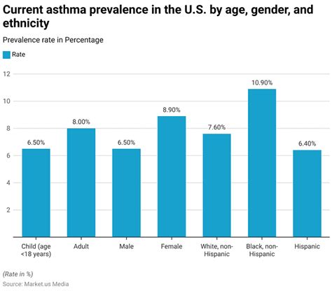 Asthma Statistics And Facts 2025
