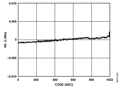 An 1205 30 V Low Cost Dac Using The Ad5292 Digital Potentiometer Analog Devices