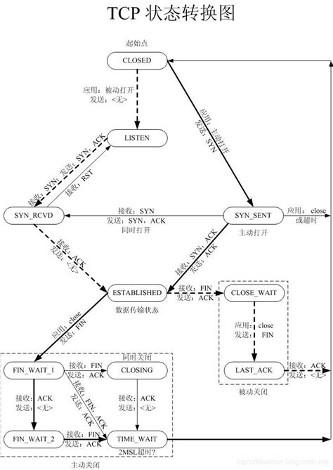 网络编程3 5：理解tcp状态时序图 tcp时序图 csdn博客