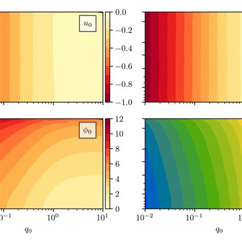 Scalar Field Ranges And Charge As Functions Of The Wormhole Size For χ