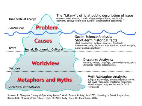 Cla Causal Layered Analysis Brief Introduction Pdf
