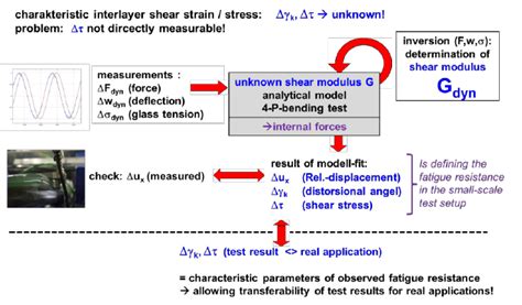 Scheme Of Model Fitting Procedure For Determination Of Unmeasureable Download Scientific
