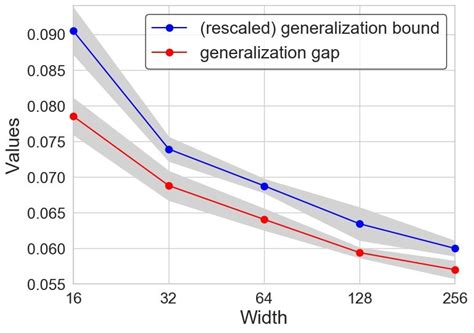 The Generalization Gap Of 3 Layer Neural Networks With Varying Widths