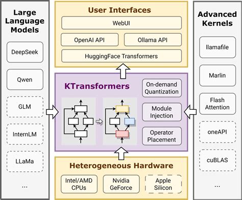 Tutorial Heterogeneous And Local Deepseek V2 Inference