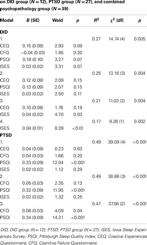 summary of backwards binary logistic regression analyses download table