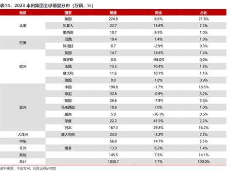 2023丰田集团全球销量分布（万辆：） 2024年08月 行业研究数据 小牛行研