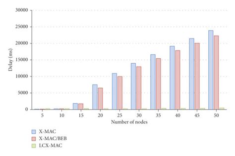 Delay Ms Versus Number Of Nodes Comparing X Mac X Macbeb And