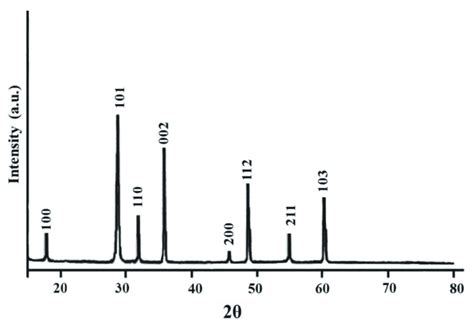 Xrd Pattern Of Lead Oxide Clusters Acquired By Thermolysis Of Pbl 2