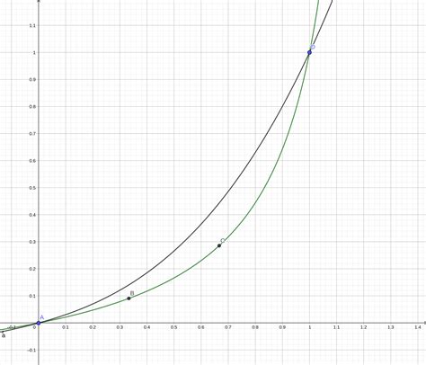 geometry convert section of an equation to a cubic bezier curve