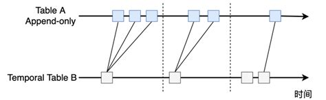 84 Join — Flink 原理与实践