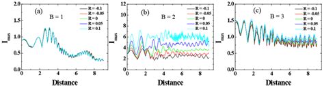 Maximum Normalized Intensity Imax W Ith Normalized Propagation Distance