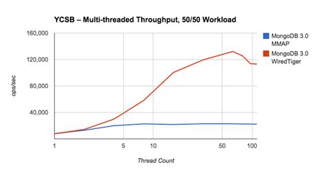 mongodb 3 0 官方性能测试报告（i ：ycsb测试下的并发量提升 mongodb中文社区