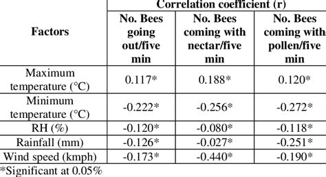 Correlation Of Foraging Activity With Climatic Variables Download Table