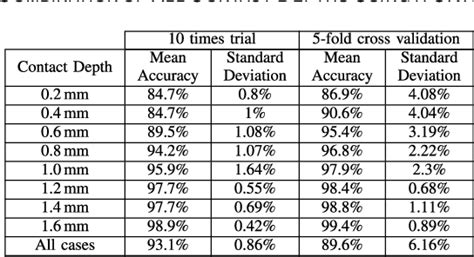 Table I From Multimodal Barometric And Inertial Measurement Unit Based Tactile Sensor For Robot