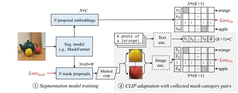 【计算机视觉 目标检测】ovseg：open Vocabulary Semantic Segmentation With Mask