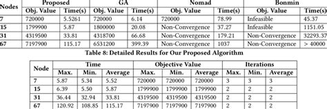 Comparison Among Selected Algorithms Using Synthetic Data For Various