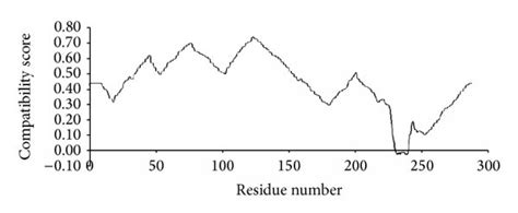 A Errat Score For The Mtb Rmla Model B The 3d Profile Verified Download Scientific Diagram