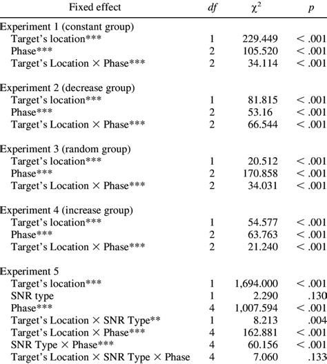 Fixed Effects Of Experiments To Including All Blocks Download Scientific Diagram