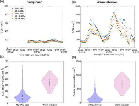 Effect Of Warm Intrusion On Cloud Condensation Nuclei Time Series Of Download Scientific