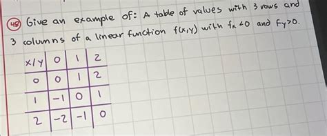 Solved Give An Example Of A Table Of Values With Chegg Com