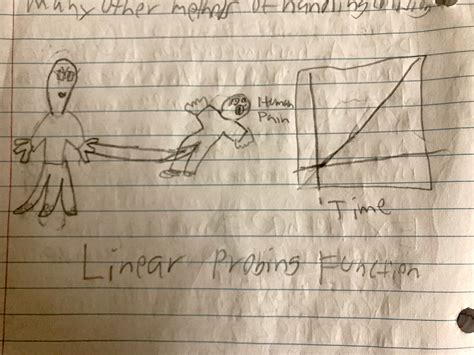 When I Learned About The Linear Probing Function In Discrete Math I Had To Make This Rdoodles