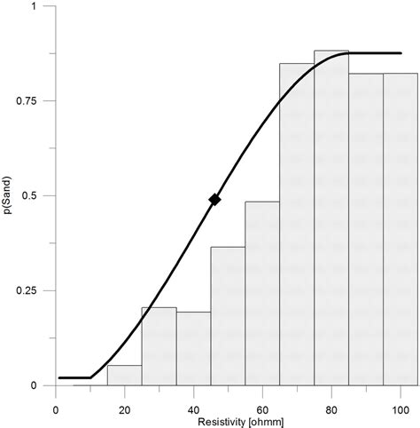 The Bias Corrected Histogram Curve The Calibrated Cutoff Value 46 M