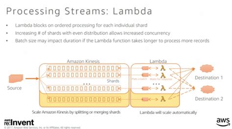 Scalable Serverless Microservice Demo Aws Lambda Kinesis Terraform By