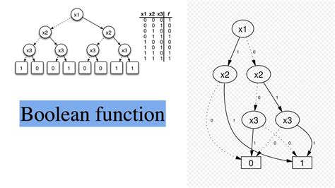 quantum machine learning 03 boolean functions binary decision diagram