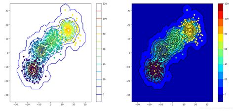 Python：根据散点局部密度进行等高线展示散点 等高线 质心 密度 Python Csdn博客