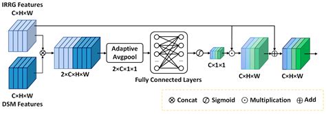 remote sensing free full text a local global framework for semantic