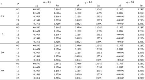 Table 1 From The Half Logistic Generalized Weibull Distribution