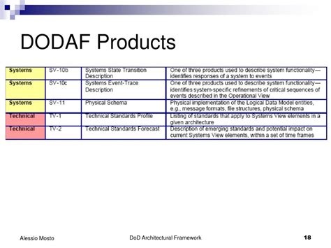 Ppt Dod Architecture Framework Overview Powerpoint Presentation Free