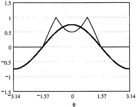 A Carrier Windows And Modulating Waveform For A Five Level Converter