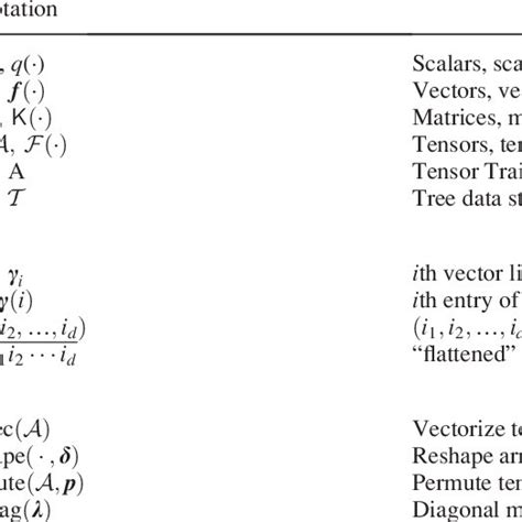 Notation Guide For Mathematical Objects Indices And Operators
