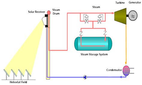 Advanced Concrete Steam Accumulation Tanks For Energy Storage For Solar Thermal Electricity