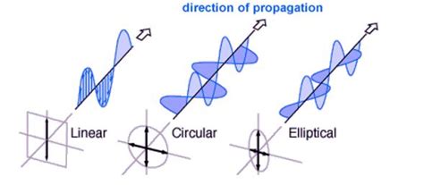 Antenna Polarization Vertical Linear Key Factor In Selection Of An Antenna
